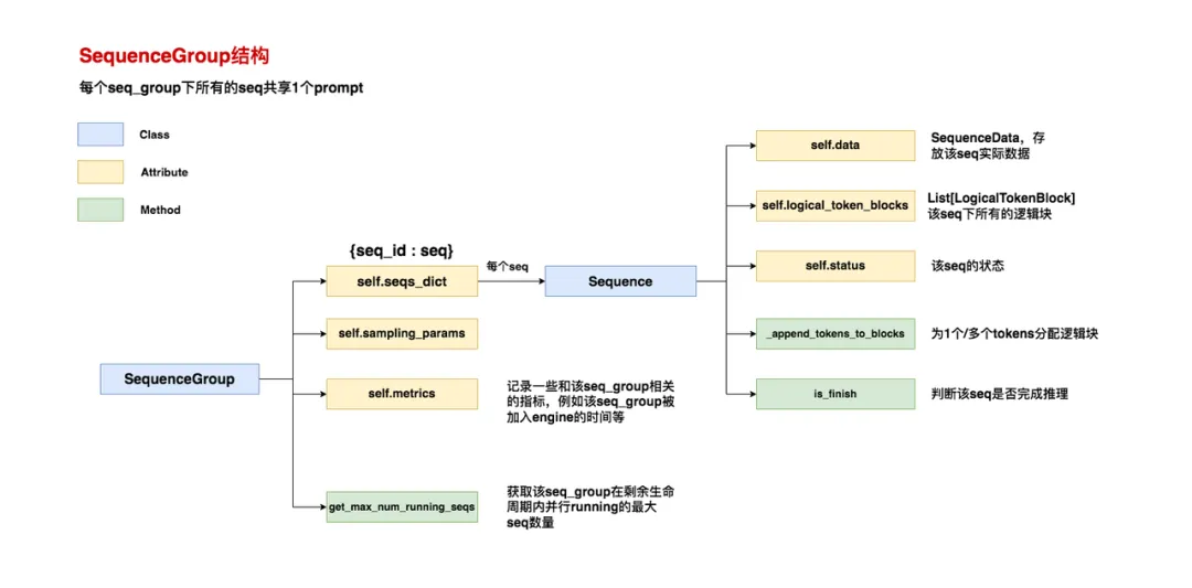 大模型推理框架vLLM：paper + code 解析 | Liuyi Wen's Blog
